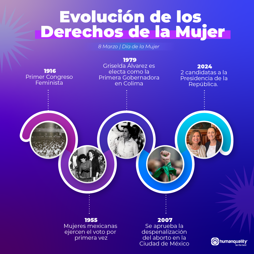 Evolución de los derechos de la mujer
